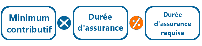 Comment est calculé le minimum contributif ? - Previssima