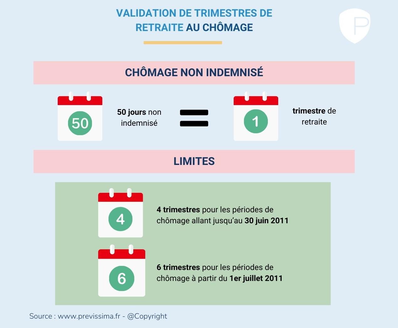 Chômage Non Indemnisé Et Retraite